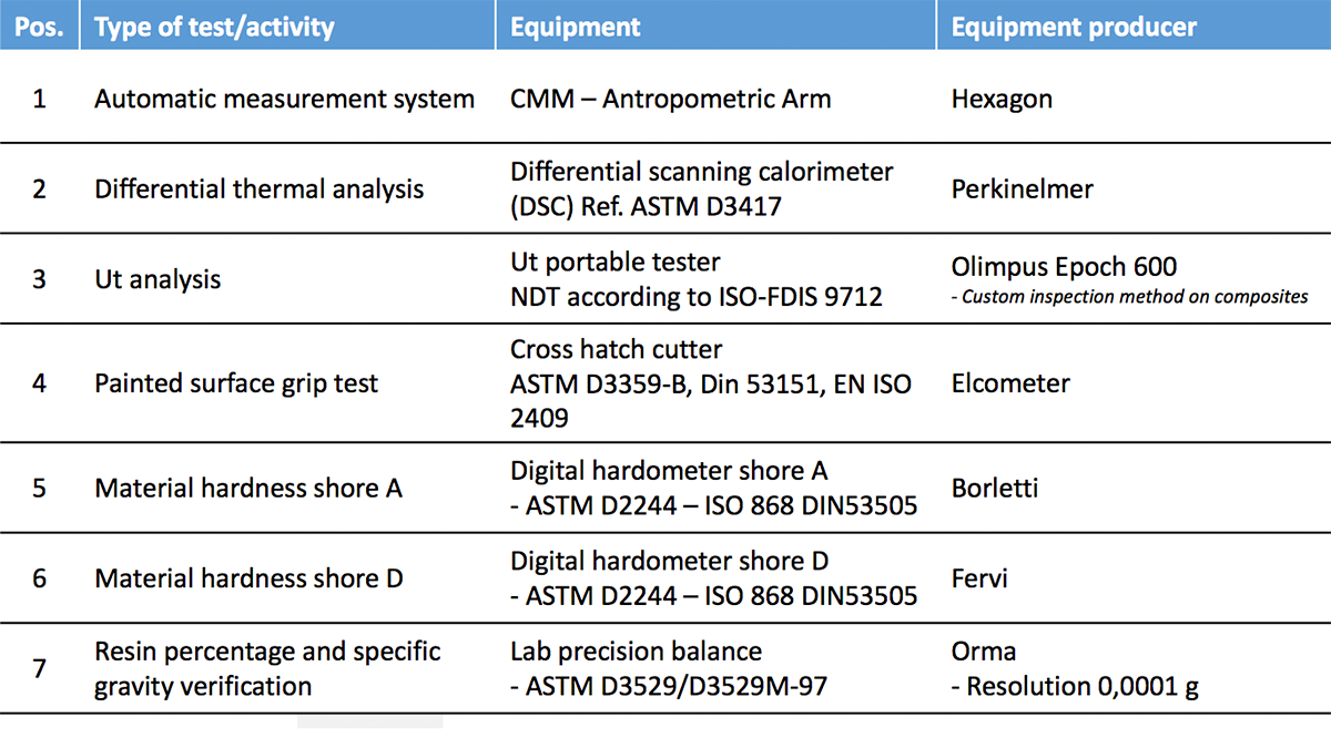 List of lab tests